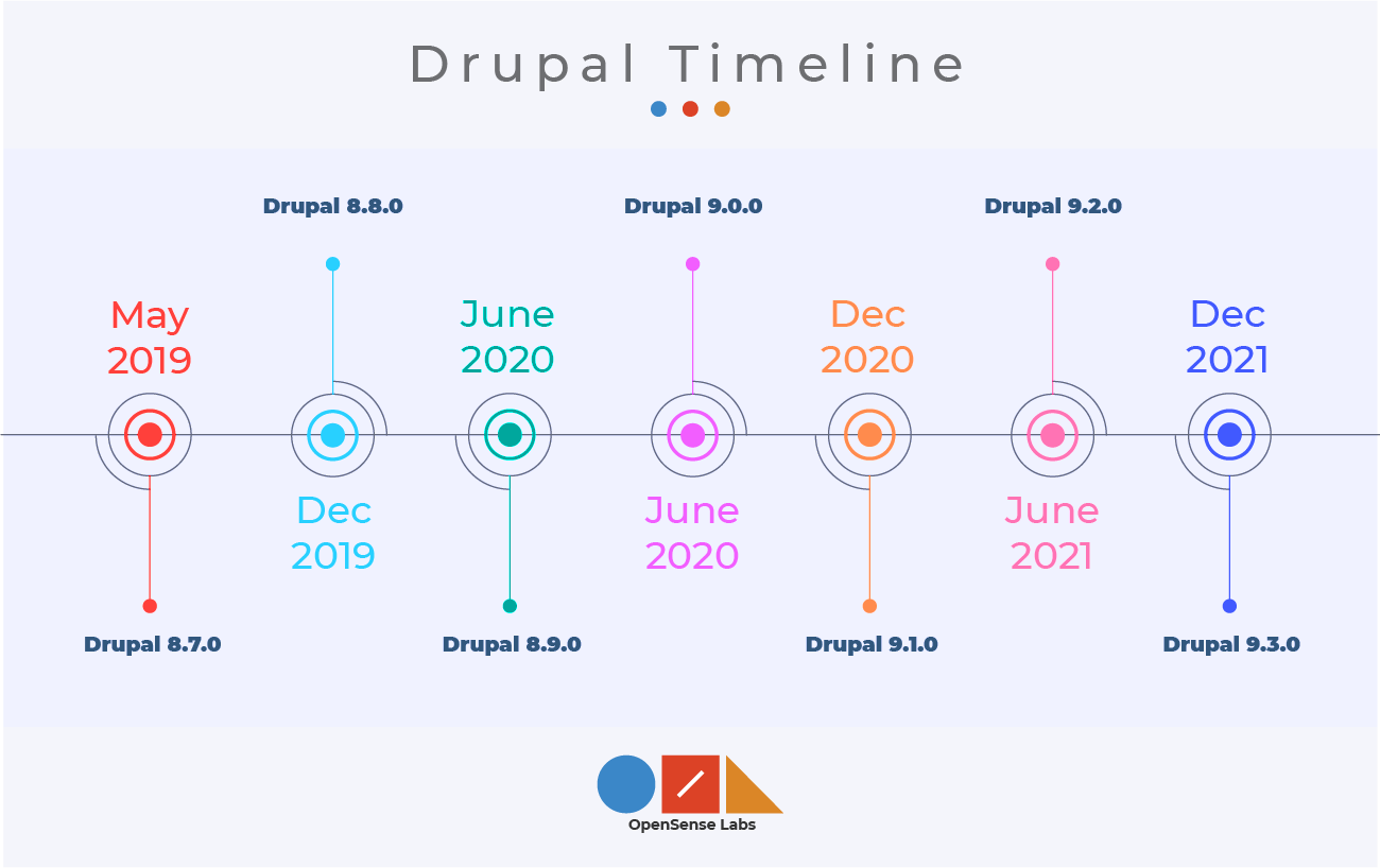 Brace yourself, Drupal 9 is Coming! | Opensense Labs